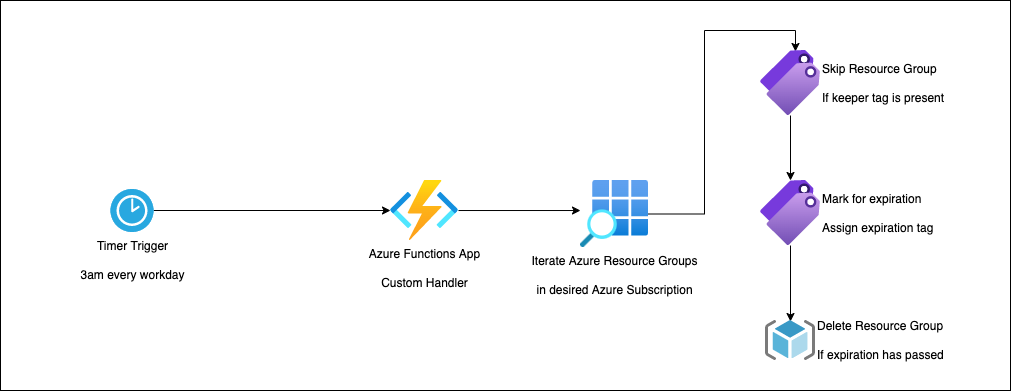 Automate Azure With Azure Functions And Go Thorsten Hans Blog
